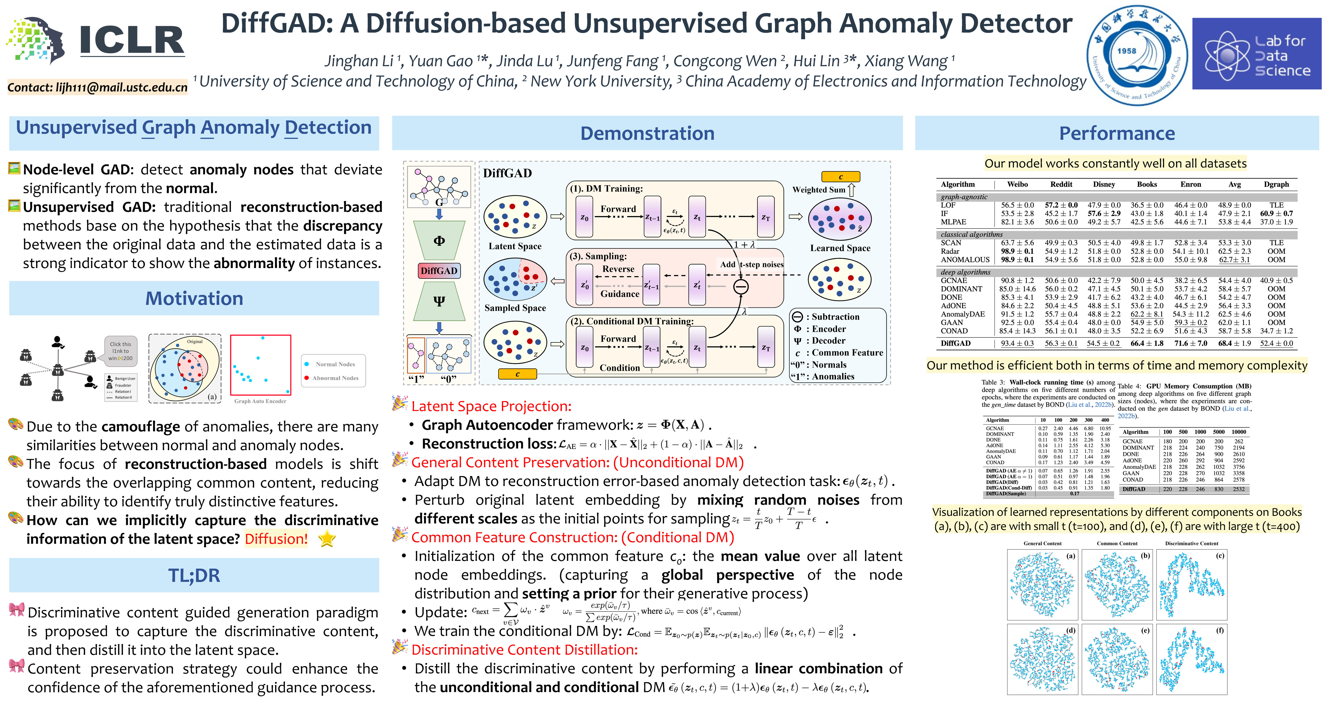 ICLR Poster DiffGAD: A Diffusion-based Unsupervised Graph Anomaly Detector